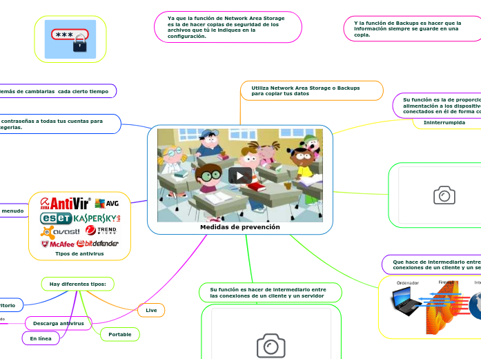 Medidas de prevención - Mind Map